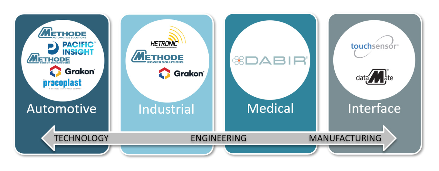 Why Methode | Methode Electronics